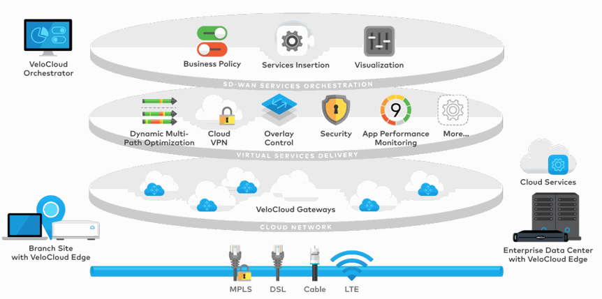 ¿Qué es SD-WAN? | Wetcom